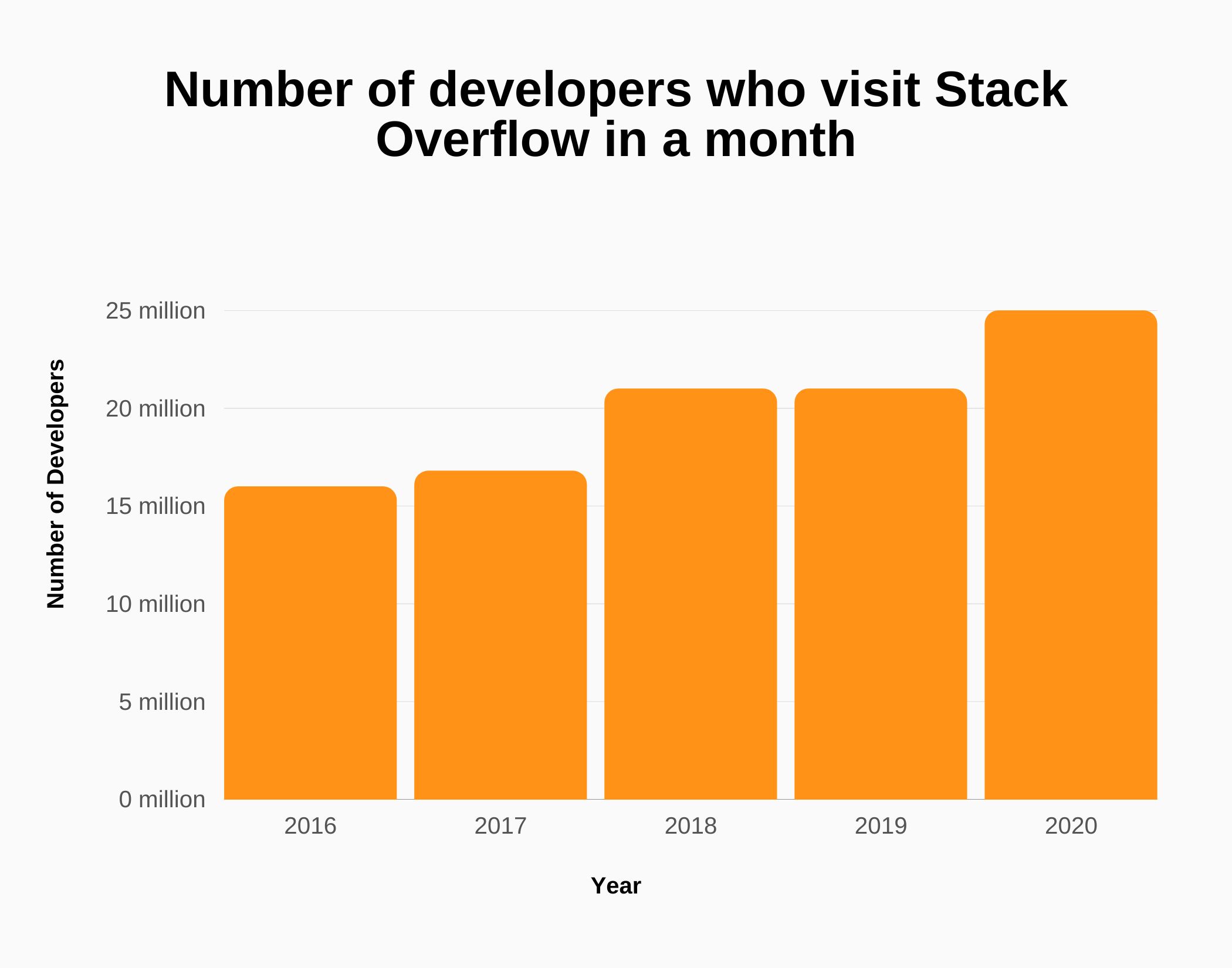 Stack Overflow Growth and Usage Statistics (2024) - SignHouse